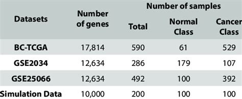 Distribution Of Breast Cancer Gene Expression Datasets Download Scientific Diagram