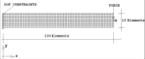 Finite Element Model For The Cantilever Beam With 1000 Linear Plane