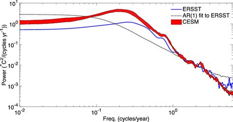 Niño 34 Sst Anomaly Power Spectrum For The Lme Full Forcing Ensemble