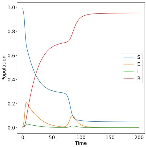 Evolutionary Game Theory Based Epidemiological Model For Prediction Of Infections With