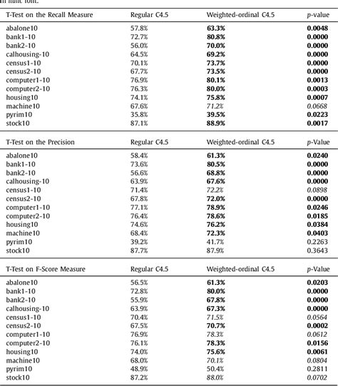 Table 7 From A Weighted Information Gain Measure For Ordinal Classification Trees Semantic Scholar