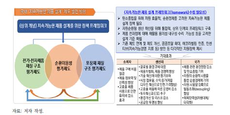 보고서 순환경제를 위한 ‘지속가능한 제품 설계 활성화 연구