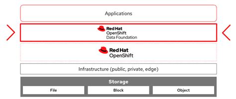 Red Hat Openshift Data Foundation Rhodf 4 9 Updates