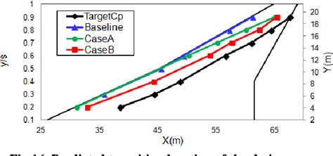 Figure 16 From Natural Laminar Flow Wing Design Of Supersonic Transport At High Reynolds Number