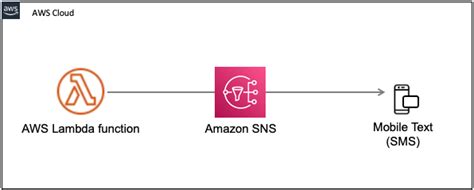 Provisioning And Using 10dlc Origination Numbers With Amazon Sns Aws