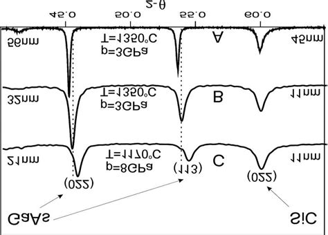 X Ray Diffraction Patterns Of Sicgaas Composites Obtained With