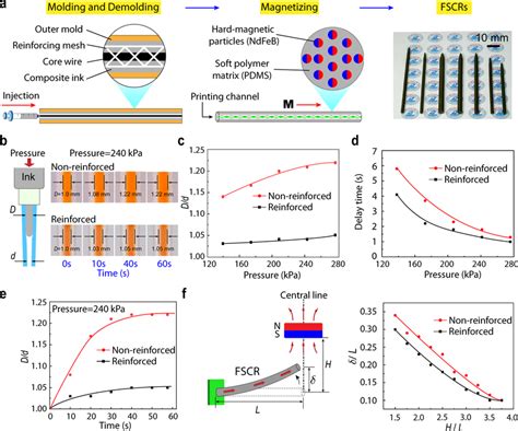 Design Of Ferromagnetic Soft Catheter Robot A The Fabrication Process Download Scientific