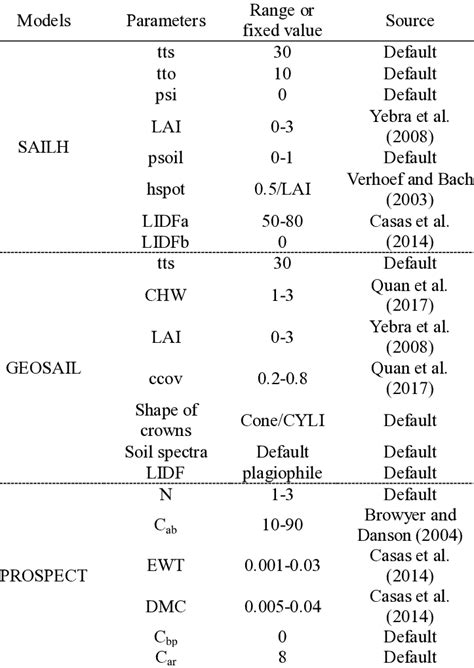 input parameters required to run prosail and progeosail download