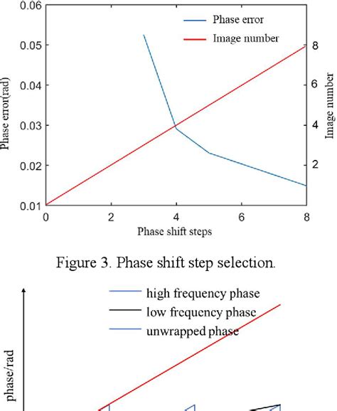 Figure 3 From High Precision Phase Extraction And Unwrapping Method For Mems Mirror Structured