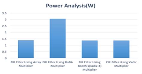 Figure 2 From Performance Analysis Of Fir Filter Design Using Vedic