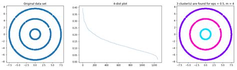 A Journey To Clustering Introduction To Dbscan By I V Odessa Ml Club Medium