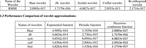 Error Of Piece Wise Continuous Function By Using Wavelets Download Table
