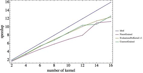 Parallelization Librarylink Parallel Performance Mathematica Stack