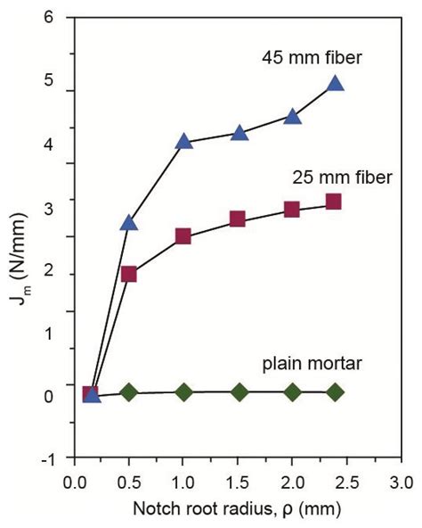 Variation Of J M With The Notch Root Radius For The Plain And Download Scientific Diagram