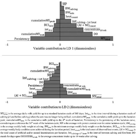 Variable Contribution To Each Linear Discriminant Ld Download