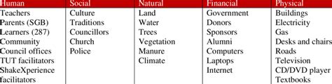 Outcome Of Asset Mapping Exercise Download Scientific Diagram