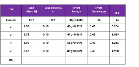 Solved Trial Load Load Distance Effort Effort Mass N