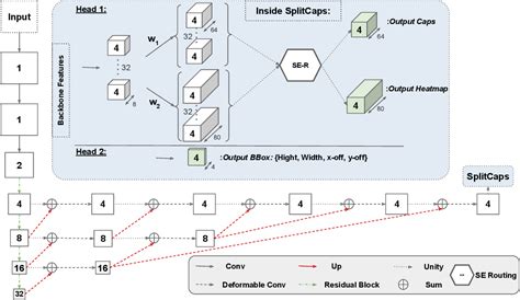 Figure 1 From Deformable Capsules For Object Detection Semantic Scholar