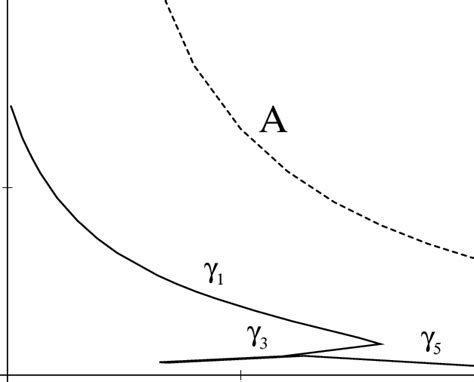 the continuation of the saddle node bifurcations marking the largest