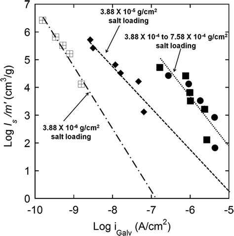 Galvanic Corrosion Rate Vs Skirt Length To Salt Loading Ratio From