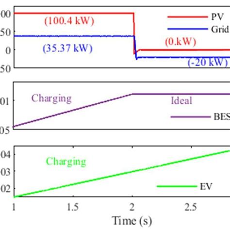 A Pv To Bes And Ev B Grid To Ev Download Scientific Diagram