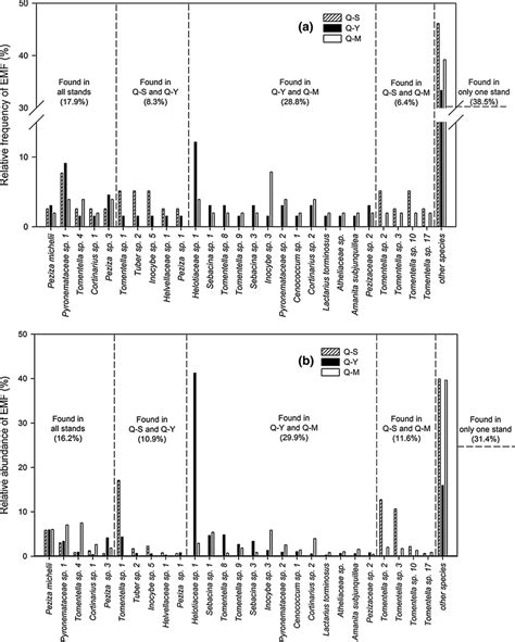 Relative Frequency A And Abundance B Of Ectomycorrhizal Fungal