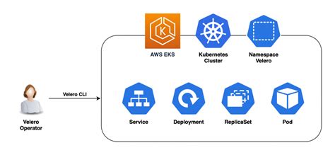 An Introduction To Velero For Kubernetes Backup Restore QloudX