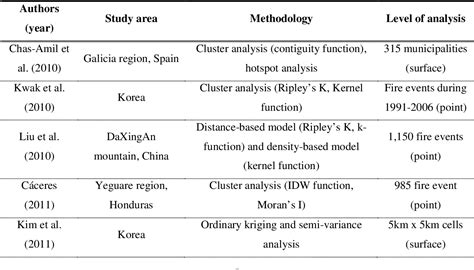 Table 2 From Spatio Temporal Pattern Analysis Of Wildfires Using Gis In Korea 1991 2014