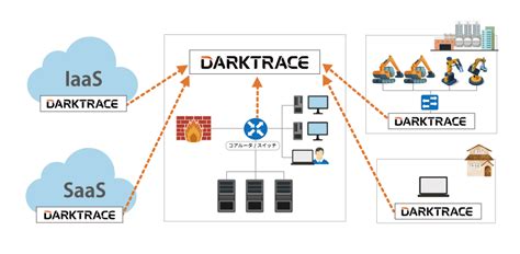 ネットワーク脅威検知ソリューション「darktrace」 セキュリティ ネットワークアウトソーシング 丸紅ネットワーク