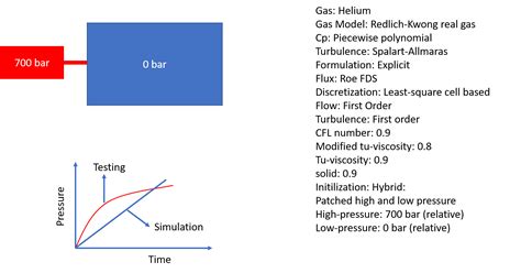 Pressure Behavior From Cfd Simulation And Testing Researchgate