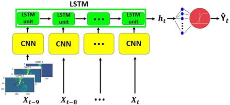The Lrcn Architecture Download Scientific Diagram