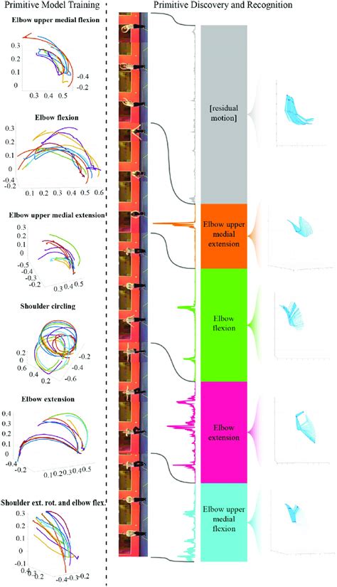 overview of motion primitive discovery and recognition framework