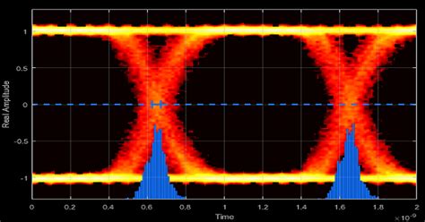 Display Eye Diagram Of Time Domain Signal Simulink Mathworks India