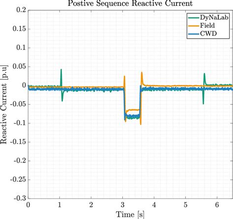 Positive Sequence Reactive Current For A Two Phase Overvoltage To 105