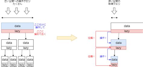 atcoder libraryのlazy segtreeの使い方 armeria
