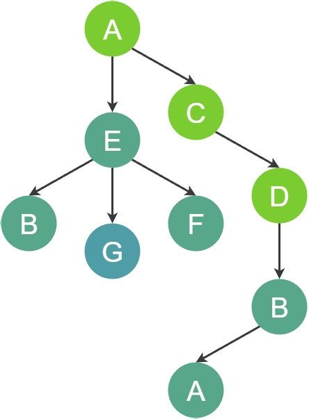 Ternary Search Tree Data Structures