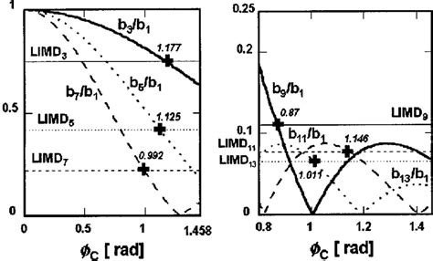 Minimum Conduction Angles That Comply With Iec 1000 3 2 Specifications