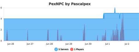 GitHub Pascalpex PexNPC A Lightweight NPC Plugin For Minecraft With Fast Updates