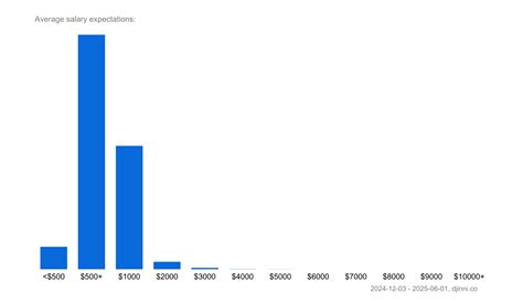 Salary Statistics Djinni