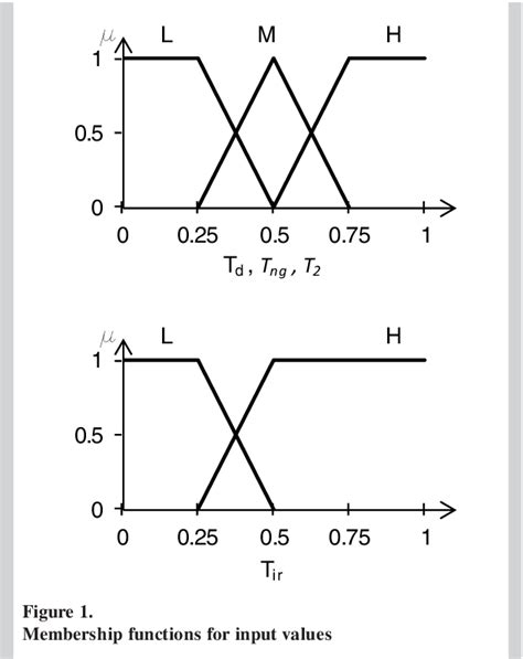 Figure 1 From Optimization Of Trusses With Self Adaptive Approach In