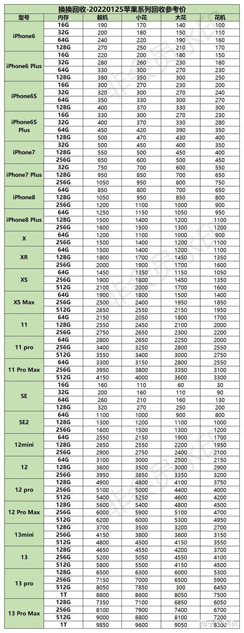 2022最新二手苹果手机回收价格表 知乎