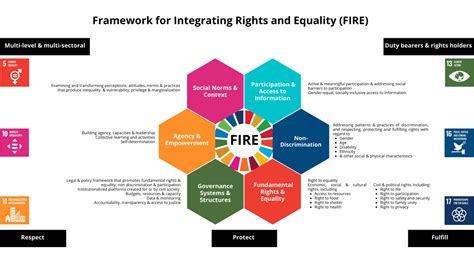 Framework For Integrating Rights And Equality Fire The Raoul
