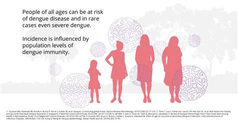 Dengue Academy On Linkedin Dengue Denguefever Dengueacademy Riskofseveredengue