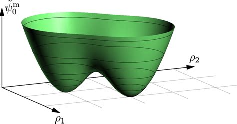 Typical Surface Plot Of The Free Energy Defined By 89 91 Download Scientific Diagram