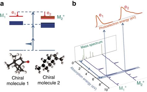 Multiphoton Ionization By Femtosecond Laser Excitation For A Two