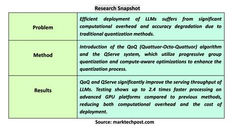 qoq and qserve a new frontier in model quantization transforming large