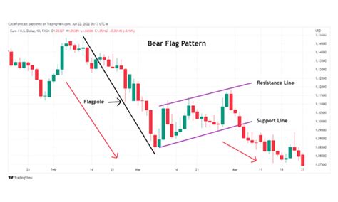 Bearish Flag Pattern Pankaj Nifty