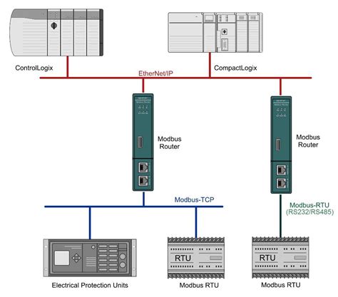 A Simple Guide To Modbus Rtu Connection