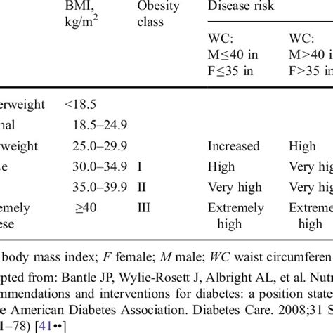 Classification Of Body Composition By Bmi Wc And Disease Risk For