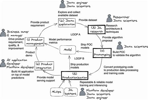 Path To Production Designing Deep Learning Systems A Guide For Software Engineers